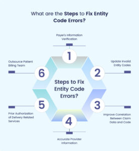 Entity Code Rejection in Medical Billing | Medheave