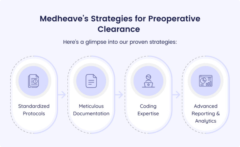 Preoperative Clearance Billing: Complete Guide | Medheave