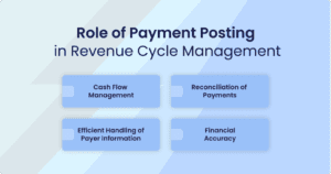 What is Payment Posting in Medical Billing?