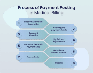 Payment Posting in Medical Billing: Explained | Medheave