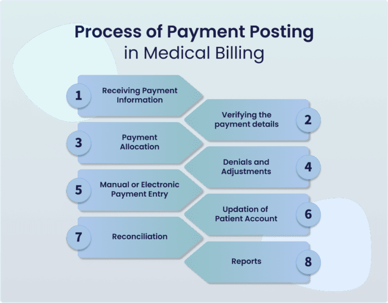 Payment Posting in Medical Billing: Explained | Medheave