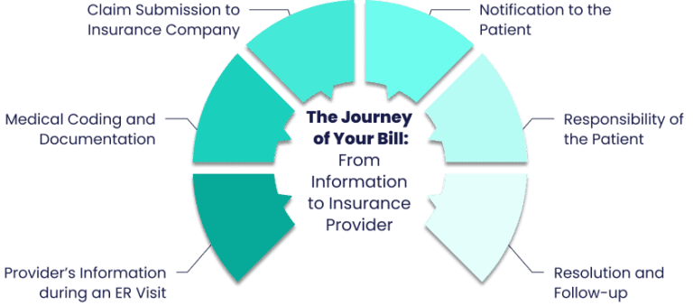 Emergency Room Billing: Comprehensive Guide | Medheave