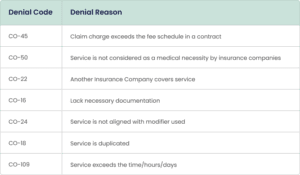 CO-45 Denial Code Explained: Claim Success Blueprint | Medheave