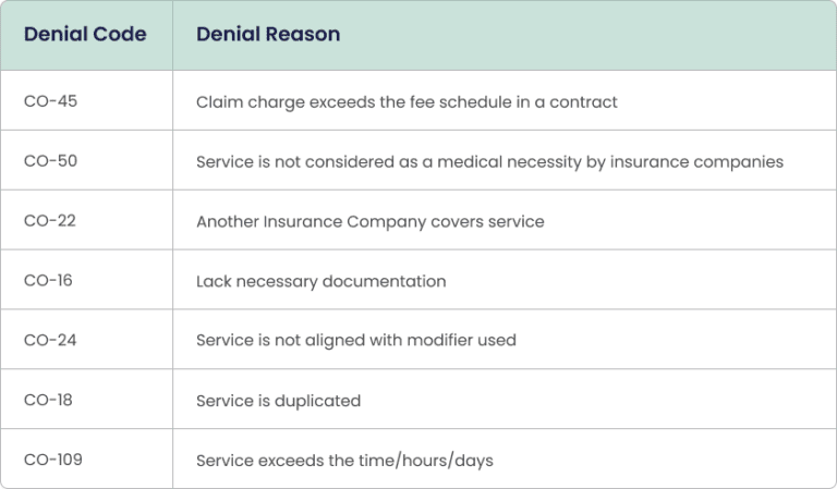 CO-45 Denial Code Explained: Claim Success Blueprint | Medheave