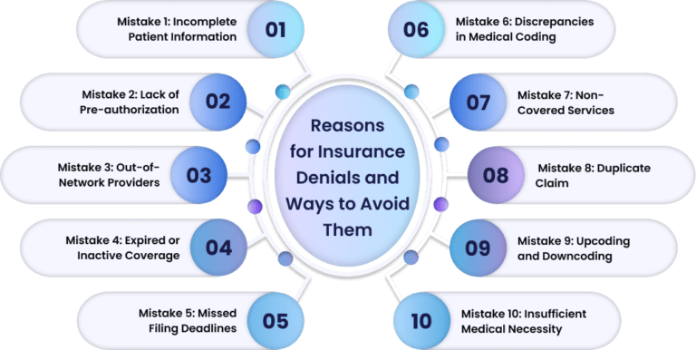 Common Insurance Denial Mistakes and How to Avoid | Medheave