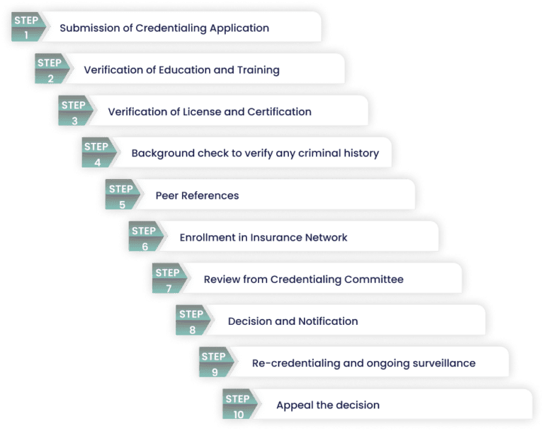 Basics of Medical Credentialing: A Simplified Guide