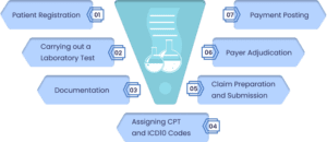Laboratory Billing and Coding: Ultimate Guide | Medheave