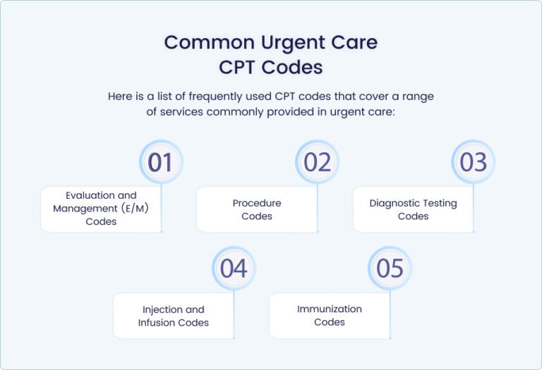 Essential Urgent Care CPT Codes 2024: Guide for Billing & Reimbursement