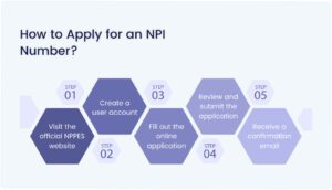 How to Apply for a National Provider Identifier (NPI) Number