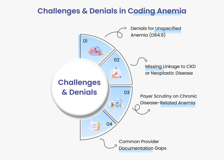 Anemia ICD-10 Codes - D64.9, D50, D63 and More